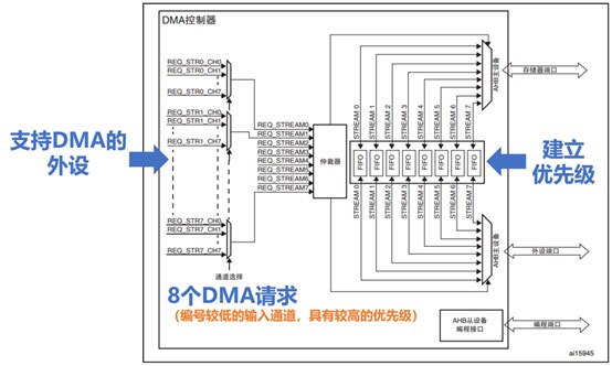 玩转单片机的重要功能 - DMA ，你的MCU编程设计有可能成为卷王！ | DigiKey